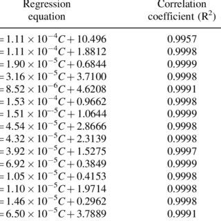Linearity Range Regression Equation Correlation Coefficient And