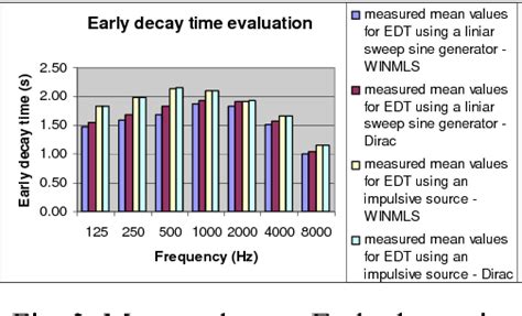 Figure 3 From Evaluation Of Acoustic Parameters In A Room Semantic Scholar