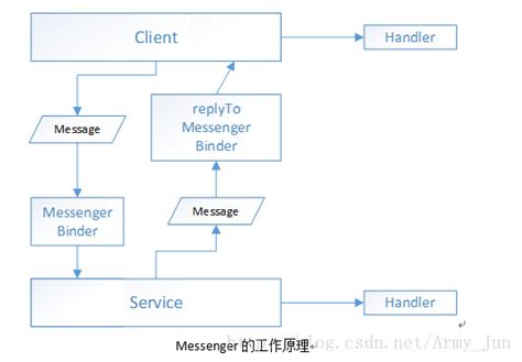 第二章、ipc机制移动开发armyjun的博客 Csdn博客