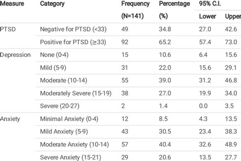 Prevalence Of Depression Anxiety And Ptsd Download Scientific Diagram