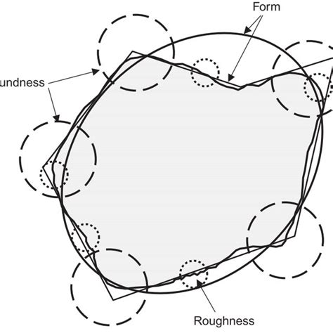 Three Independent Aspects Of Shape From [3] Download Scientific Diagram