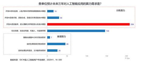 「2020中国ai算力报告」重磅出炉：中国怎么解决gpt 3的算力难题？ 搜狐大视野 搜狐新闻