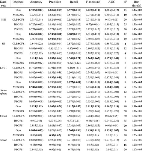 Average Classification Results Download Scientific Diagram