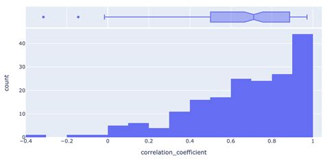 Annual Speeds Data