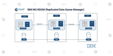 Ibm Mq Rdqm Replicated Data Queue Manager Pronteff