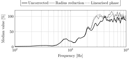 13 Absolute ITD Error From All Incidence Directions Median Value N