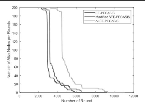 Figure 9 From Design Of Ant Lion Optimization Based Pegasis Routing