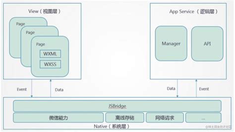 微信小程序的架构以及为什么要用到双线程 掘金