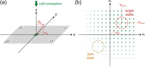 Diffraction Of Monochromatic Light At The Dmd A The Dmd Shall Be