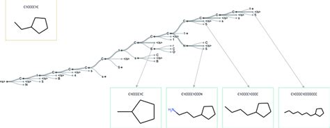Overview Of The Beam Search With A Beam Width Of N 3 Download Scientific Diagram