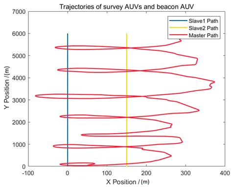 Jmse Free Full Text An Efficient Multi Auv Cooperative Navigation