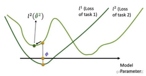 通俗讲解元学习（meta Learning） Csdn博客