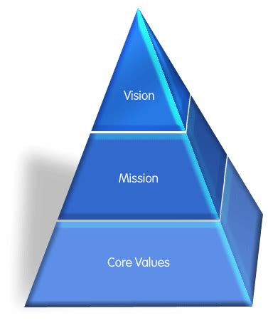 Vision Mission Values Strategy Actions Painless