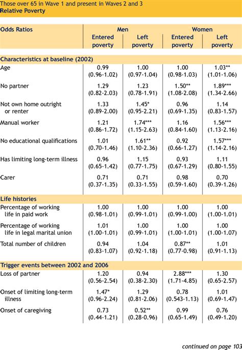 multinomial logistic regression models of factors associated with