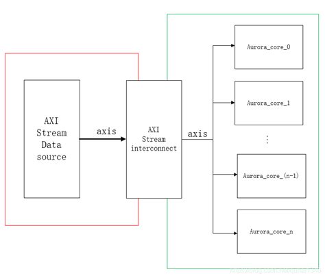 Vivado Block Design下使用aurora Ip Corevavido中aurora Ipcore调用 Csdn博客