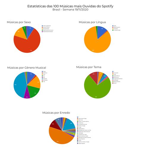 Estatísticas Das Músicas Mais Tocadas No Spotify No Brasil 2020