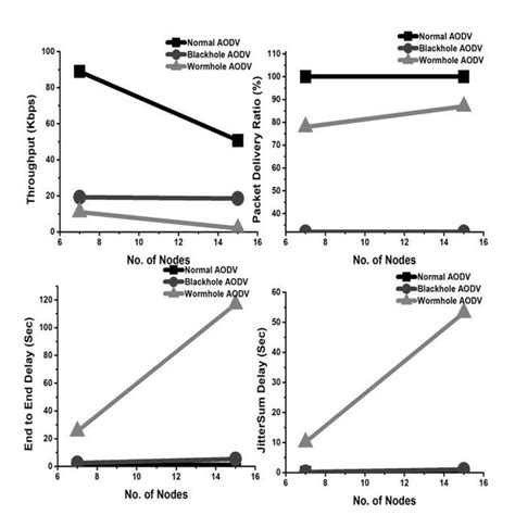 No Of Nodes Vs Average Values Of Performance Parameters Download