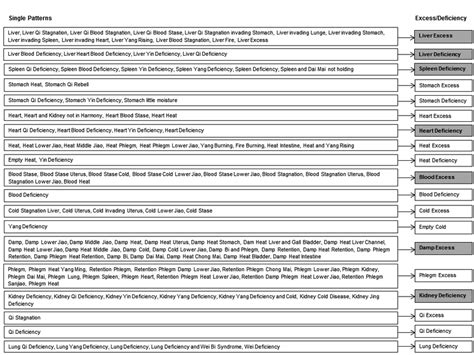 Merging Of Single Tcm Patterns Via Excessdeficiency Patterns