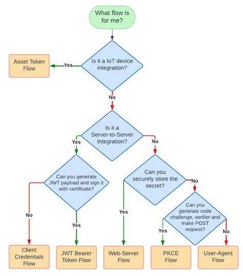 Salesforce Oauth 2 0 Flows Integrate In The Right Way Beyond The Cloud