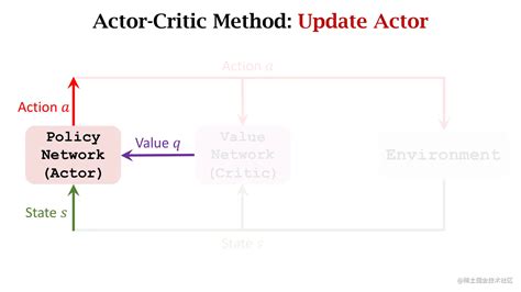 强化学习笔记（四）：ac方法（actor Critic Methods）本文正在参加「金石计划」 导语 本系列笔记为b站 掘金