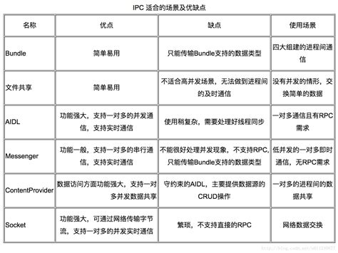 Android 进阶13：几种进程通信方式的对比总结android 进程间通信 Csdn博客