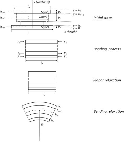 Schematic Diagram Of The Multilayer Fabrication Process L Length