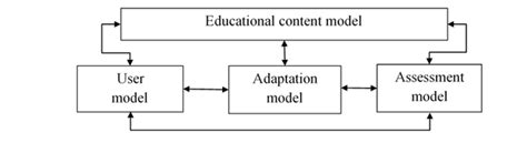 Structural Scheme Of The Adaptive System Of Web Based Teaching Download Scientific Diagram