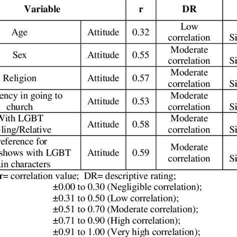 Attitudes Toward Homosexuality Download Scientific Diagram
