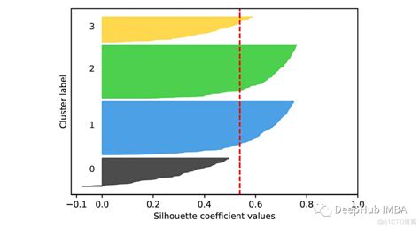 6个常用的聚类评价指标deephub 深度学习的技术博客51cto博客