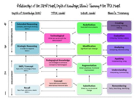 Relationships Of The Samr Model Pdf