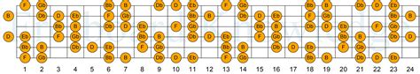 Db D Eb F Gb Bb B Fretboard Knowledge