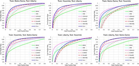 Roc Curves Of Different Binary Descriptors With Of All Combination Of