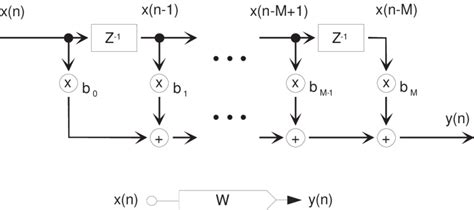 The Architecture Of The FIR Filter Download Scientific Diagram