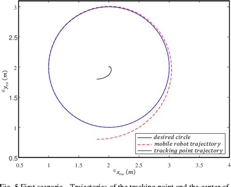 Figure 1 From Circular Line Trajectory Tracking Controller For Mobile