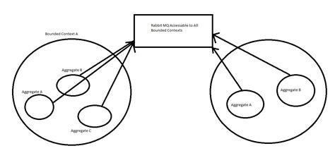 Events Separate Messaging System Inside Bounded Context Stack Overflow