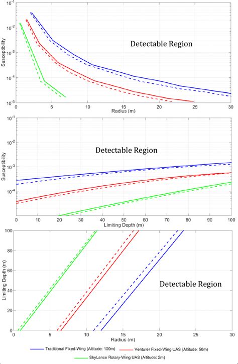 10 Minimum Detection Limits For A Magnetic Body The Top Plot Is For A
