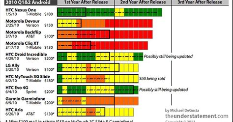 android software fragmentation visualized over a three year lifecycle