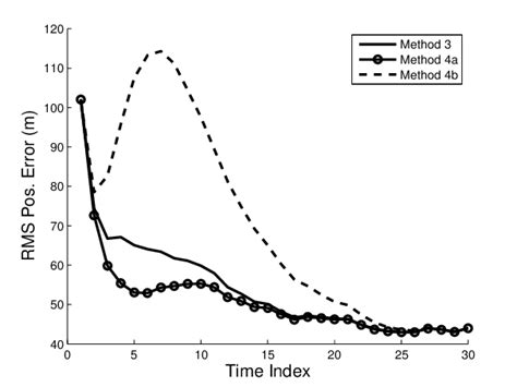 Scenario 3 Rms Position Error Using 1000 Monte Carlo Runs Download