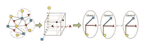 An Illustration Of Tensor Cp Decomposition Method For Clustering