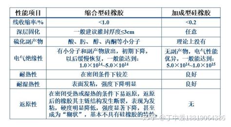 有机硅电子灌封材料应用技术简介 知乎