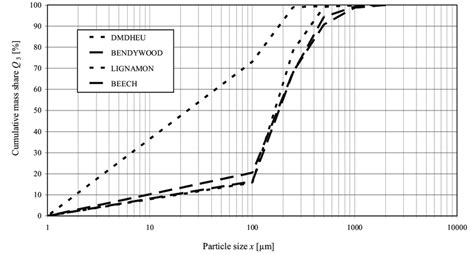 Cumulative Particle Size Distribution Download Scientific Diagram