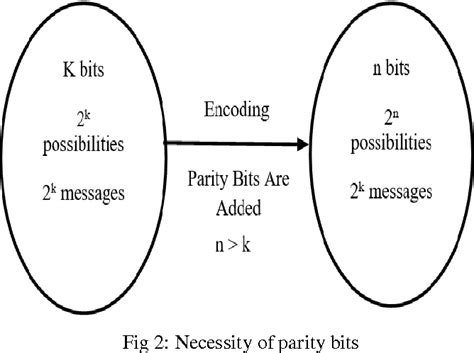 Figure 1 From Implementation Of Effective Error Correction Architecture