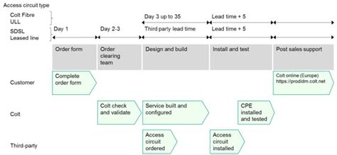 Ethernet Line Colt Online Help