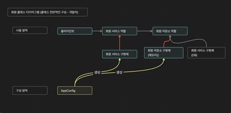 2 실제 코드에서의 스프링 프레임워크 핵심 원리