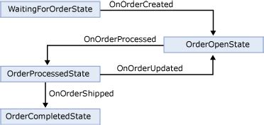 An Example Of A State Machine Workflow Download Scientific Diagram