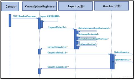 【unity】ugui优化overdraw和drawcall Csdn博客