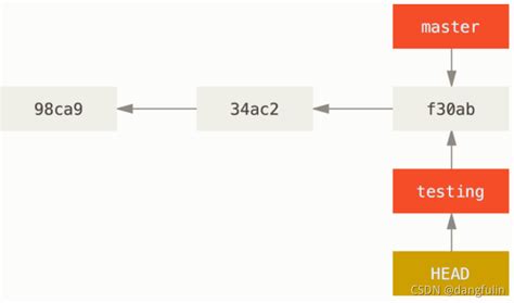 git and github 杂记： 从blob、tree、commit、tag到数据存储 github blob csdn博客