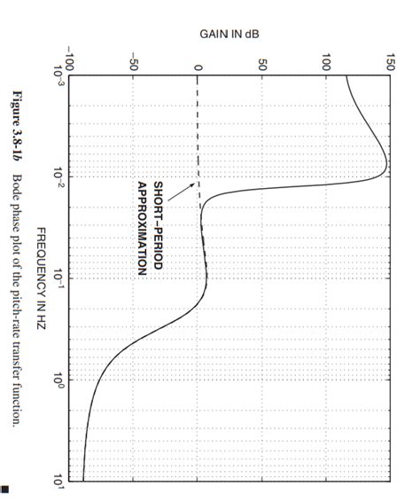 Figures 38−1a And 38−1 B Show The Bode Gain Plot
