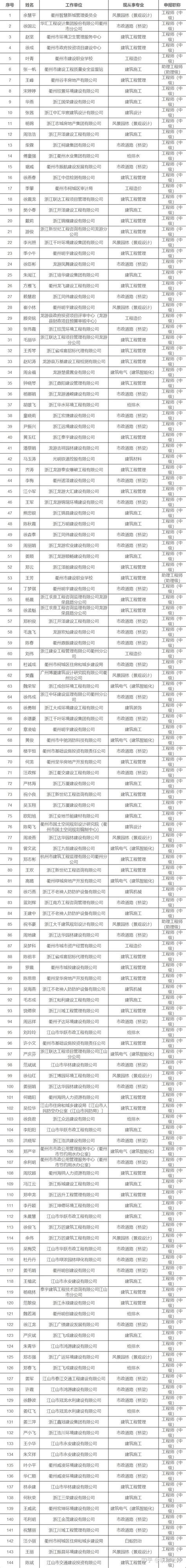 【职称评前公示】2022年度衢州市建设工程专业工程师职务任职资格评审申报计划评前公示 知乎