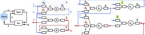 1 relational control loops a a generic model based controller in